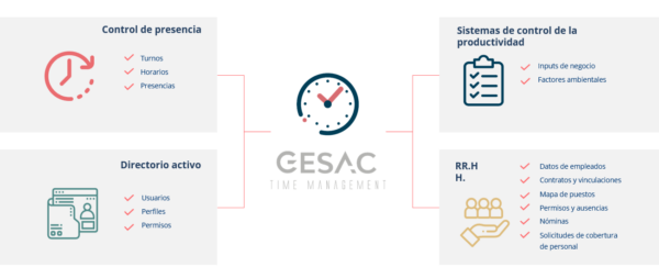 Gesac, sistema avanzado de gestión integral de la actividad de los RRHH ...